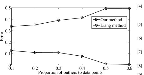 The Error Of The Estimation Of The Ellipse Parameters Vector Versus The Download Scientific