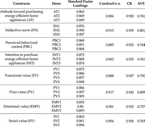 Evaluation Of Validity And Reliability Of The Measurement Model Download Scientific Diagram