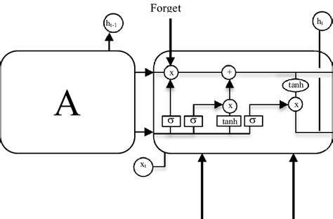 Lstm With Its Gates [44] Download Scientific Diagram