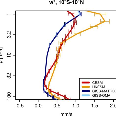 Climatological Mass Streamfunction Of The Residual Circulation Averaged Download Scientific