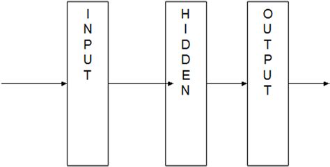 Neural Network Configuration And Training Download Scientific Diagram