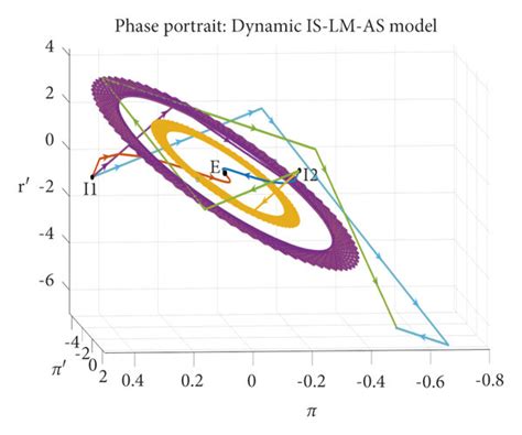 Three Dimensional Phase Portrait Download Scientific Diagram