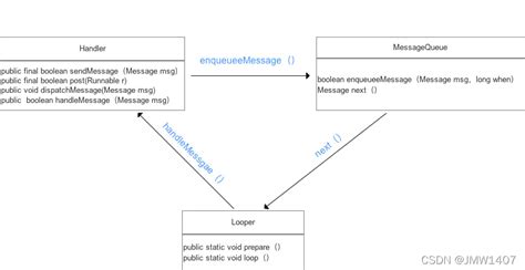 Android ：安卓学习笔记之 Handler机制 的简单理解和使用安卓handler Csdn博客