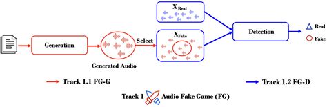 add 2023 towards audio deepfake detection and analysis in the wild