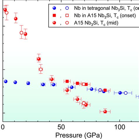 t c versus pressure for two experimental runs one beginning with