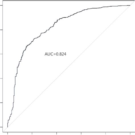 Receiver Operator Characteristic Roc Curve For The Multivariable