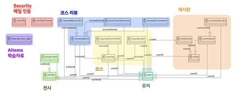 GitHub seoli Artchive AI를 활용한 전시회 추천 및 전시 코스를 공유하는 서비스입니다