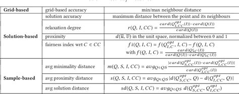 Table 1 From A Coverage Based Approach To Nondiscrimination Aware Data