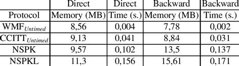 Comparison Of Direct And Backward Methods Of Untimed Protocols
