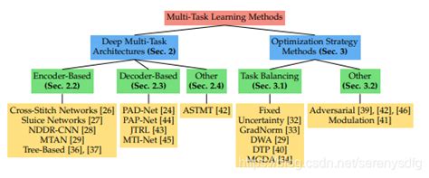 mtl多目标学习介绍综述等 mtl ltr csdn博客