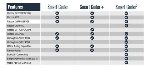 Smart Coder Reconfigure Transceivers In The Field Integra Optics