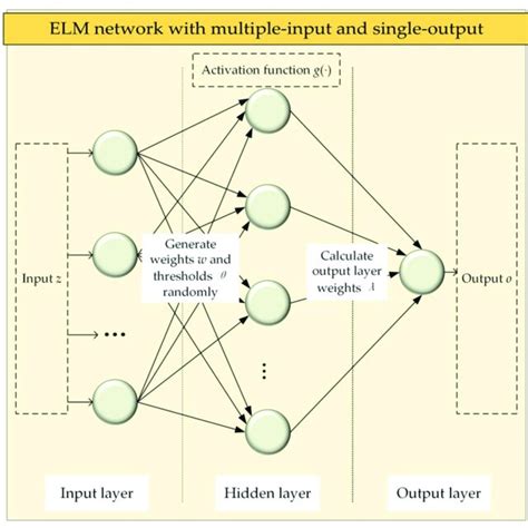 Basic Structure Of Elm Network With Multiple Input And Single Output Download Scientific Diagram