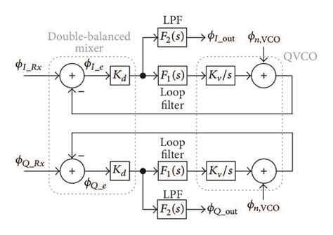 Linear Phase Model Of Proposed Quadrature Tracking Demodulator