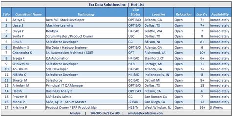 Amulya Perikala On Linkedin Sfdc Sfdcdeveloper Sfdcadmin Salesforce Salesforceadmin