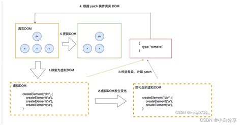 React学习之 Jsx转成虚拟dom的过程react 从jsx 到虚拟dom的过程 Csdn博客