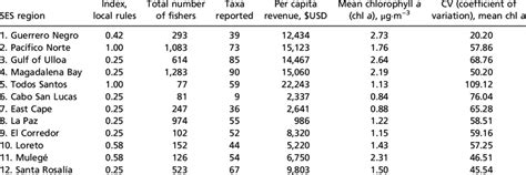 Representative Data Used To Calculate The Scores For The Four