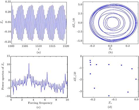 A Time Series B Phase Plane Portrait C Power Spectrum And D Download Scientific