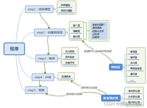 Keras深度学习入门 1keras 入门 Csdn博客