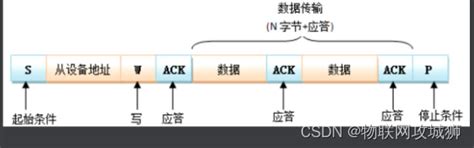 stm32 i2c总线通信讲解 1621的物理拓扑结构 csdn博客