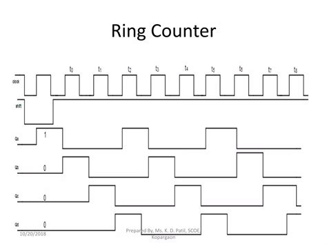 Deld Unit Iv Ring And Twisted Ring Counter Pdf