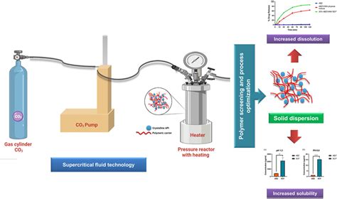 Screening And Optimization Of Supercritical Fluid Process For The Preparation Of Albendazole
