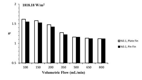 Performance Index Variations Of The Plate Fin And Pin Fin Heat Sinks