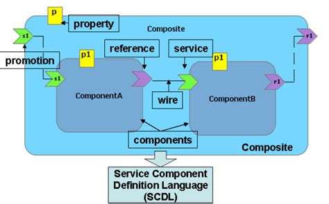 Service Component Architecture Sca Model Download Scientific Diagram