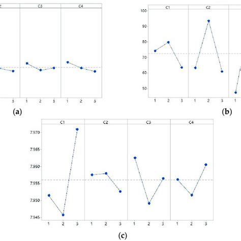 Signal To Noise Ratio Main Effect Map A The Snr Main Effect Graph Of
