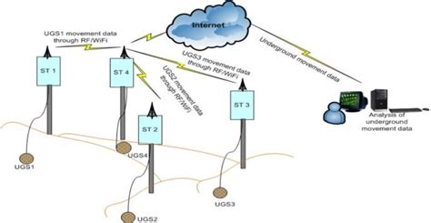 Landslide Detection Sensor Network 17 Download Scientific Diagram