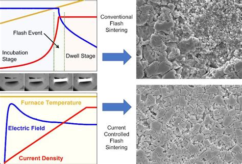 Current Controlled Flash Sintering For Ultra Fine Control Of The Microstructure Of Lead Free