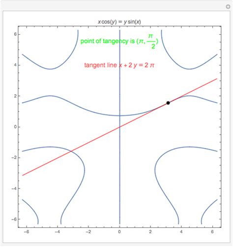 the tangent line of an implicit relation wolfram demonstrations project