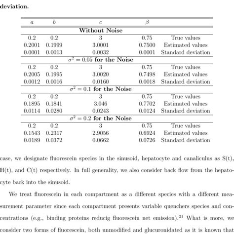 Fitzhugh Nagumo Model Results The Results Of Parameter Estimation For