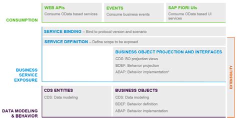 What Is The Abap Restful Application Programming Model Rap Rap