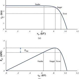 Typical PV Characteristics Curves A Current And B Power Versus PV Download Scientific