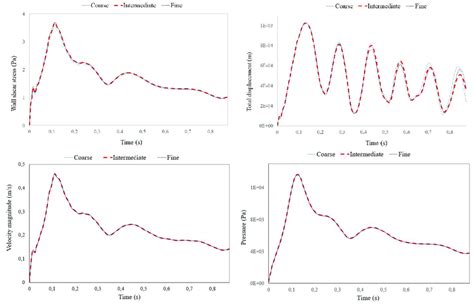 First Row Comparison Between The Average Values Of Wss Left And The