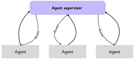 centralized multi agent supervision solve with structured output