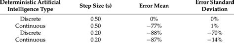 Performance Improvement For Discrete And Continuous Deterministic
