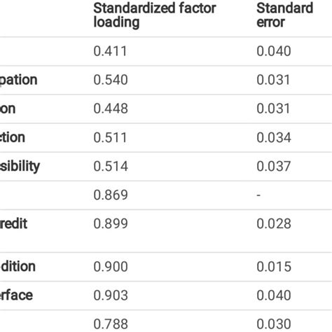 Assessing The Model For Measuring Capability Factor By Using Conrmatory