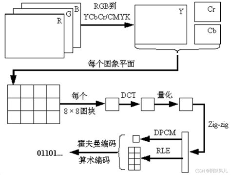 图像压缩——图像编码与压缩标准图像编码标准 Csdn博客