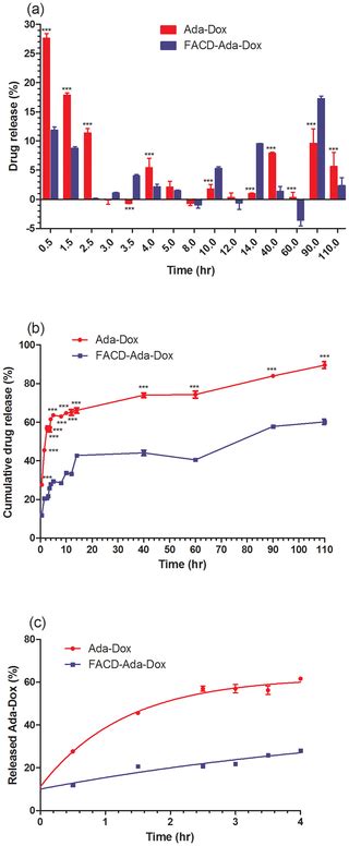 Synthesis And Biological Evaluation Of Novel Folic Acid Receptor