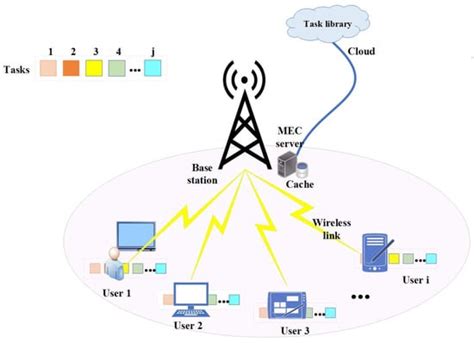 Joint Optimization Of Task Caching And Computation Offloading For Multiuser Multitasking In