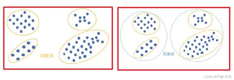 机器学习 聚类算法 Csdn博客