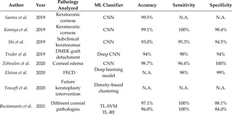 Comparative Analysis Of Recent Reports Using Different Machine Learning