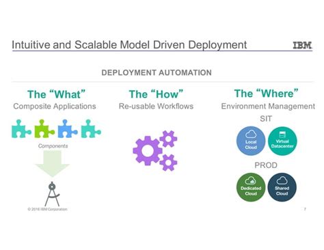 Urbancode Deploy Devops Best Practices Pdf Cloud Computing Internet