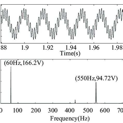 The Waveform And FFT Analysis Results Of Va When Lg Is MH Download Scientific Diagram