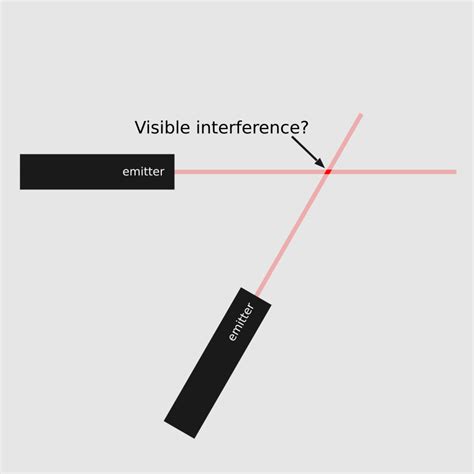 waves can two or more lightbeams from a laser for example have