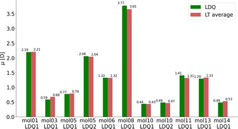 Dip16 Comparison Of Ldq Dms And The Corresponding Averages Of Lt Dms