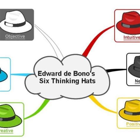De Bonos Six Thinking Hats Download Scientific Diagram