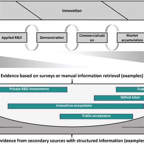 Evidence Along The Technology Innovation Process For Simplicity The