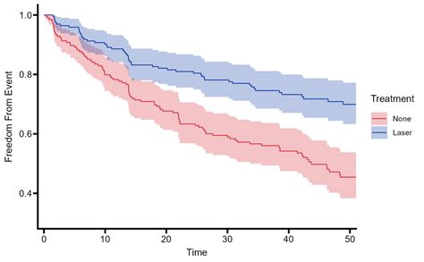 Step Function Confidence Intervals For Ggplot Geom Stepconfint Utile Visuals